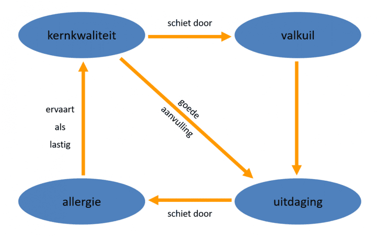 Kernkwadranten van Ofman: de kracht van persoonlijke ontwikkeling